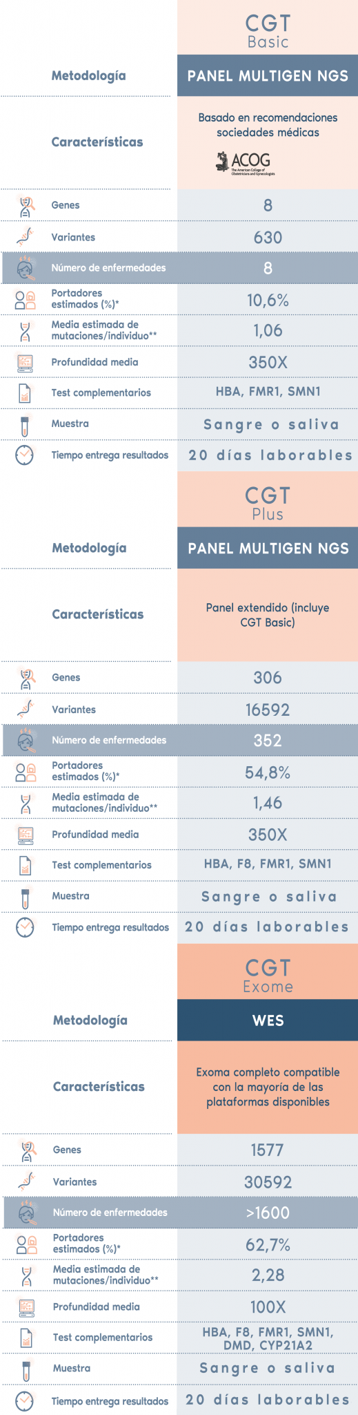 CGT Igenomix - Test genético de portadores | Carrier Genetic Test